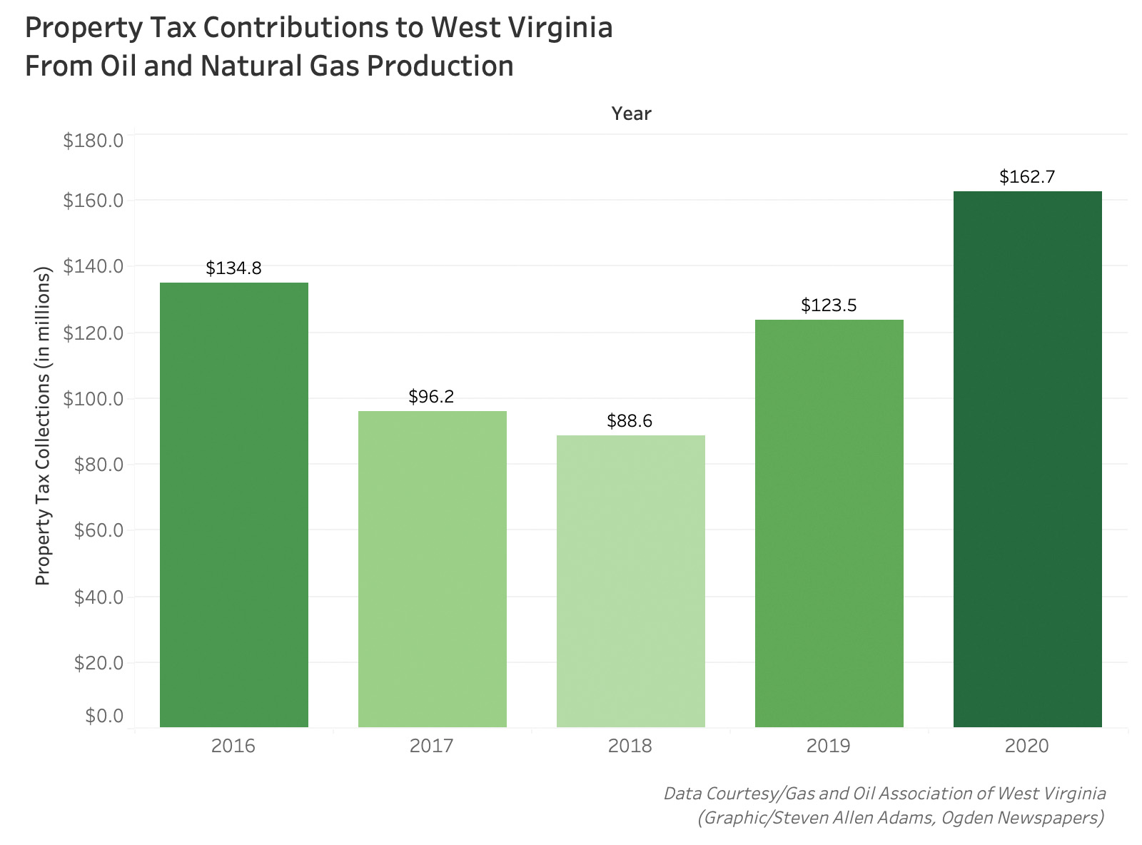 Effort underway to simplify natural gas property tax assessment | News ...
